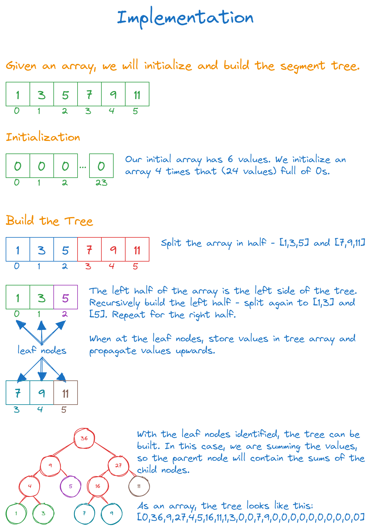 Algodaily What Is A Segment Tree